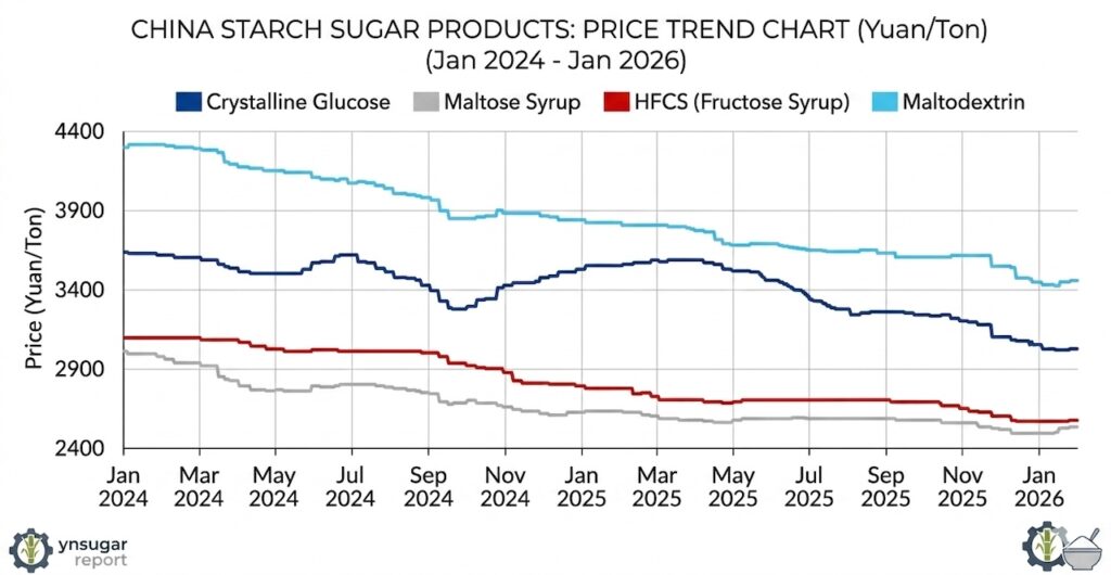 China Starch Sugar Market 2025: Price Analysis
